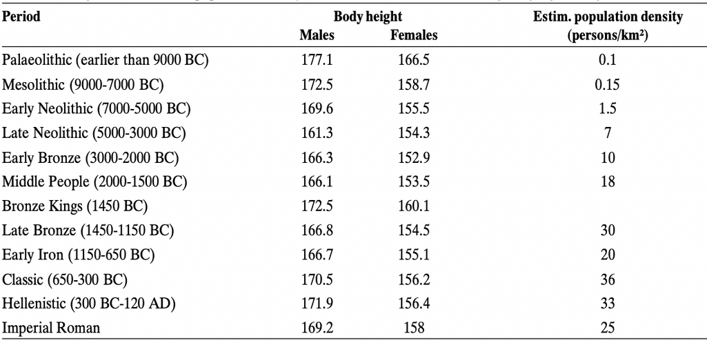 Very interesting article about european stature over the years ...