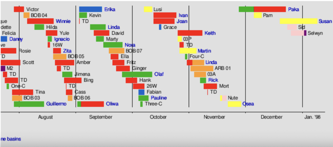 Here is a chart of a bunch of people born in late 1997. Who is the ...