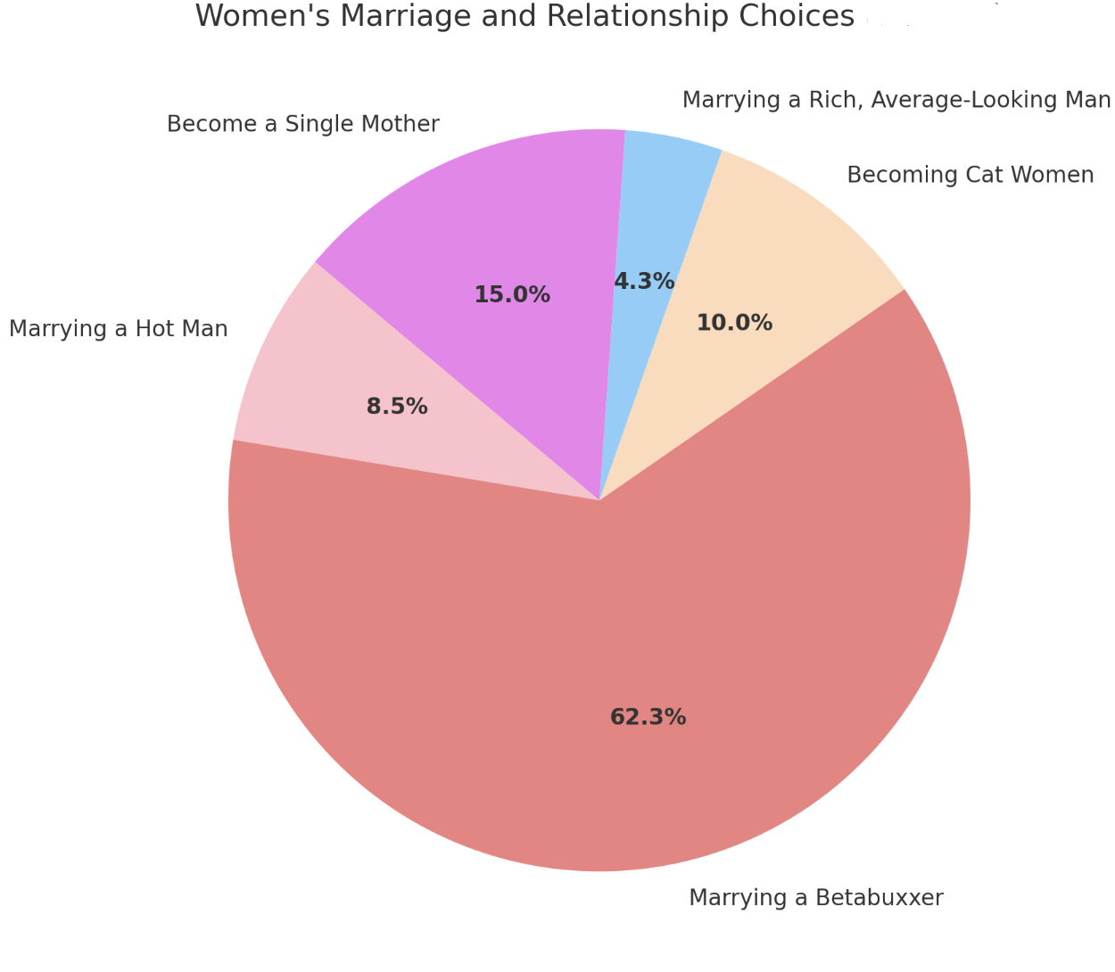 Graphs to show the fate of all men and women in terms of their marriage ...