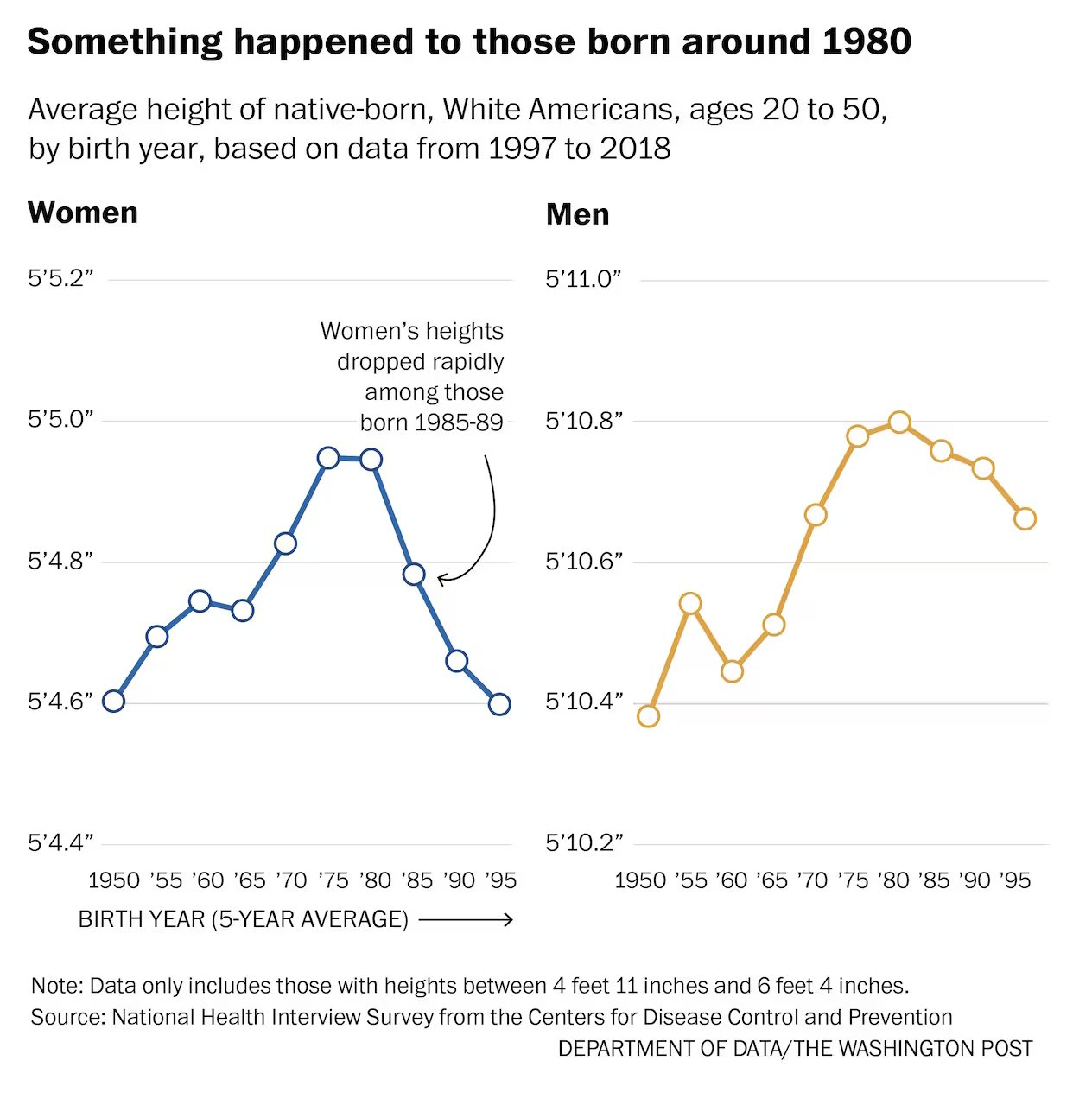 US Mean Height is decreasing | Looksmax.org - Men's Self-Improvement ...