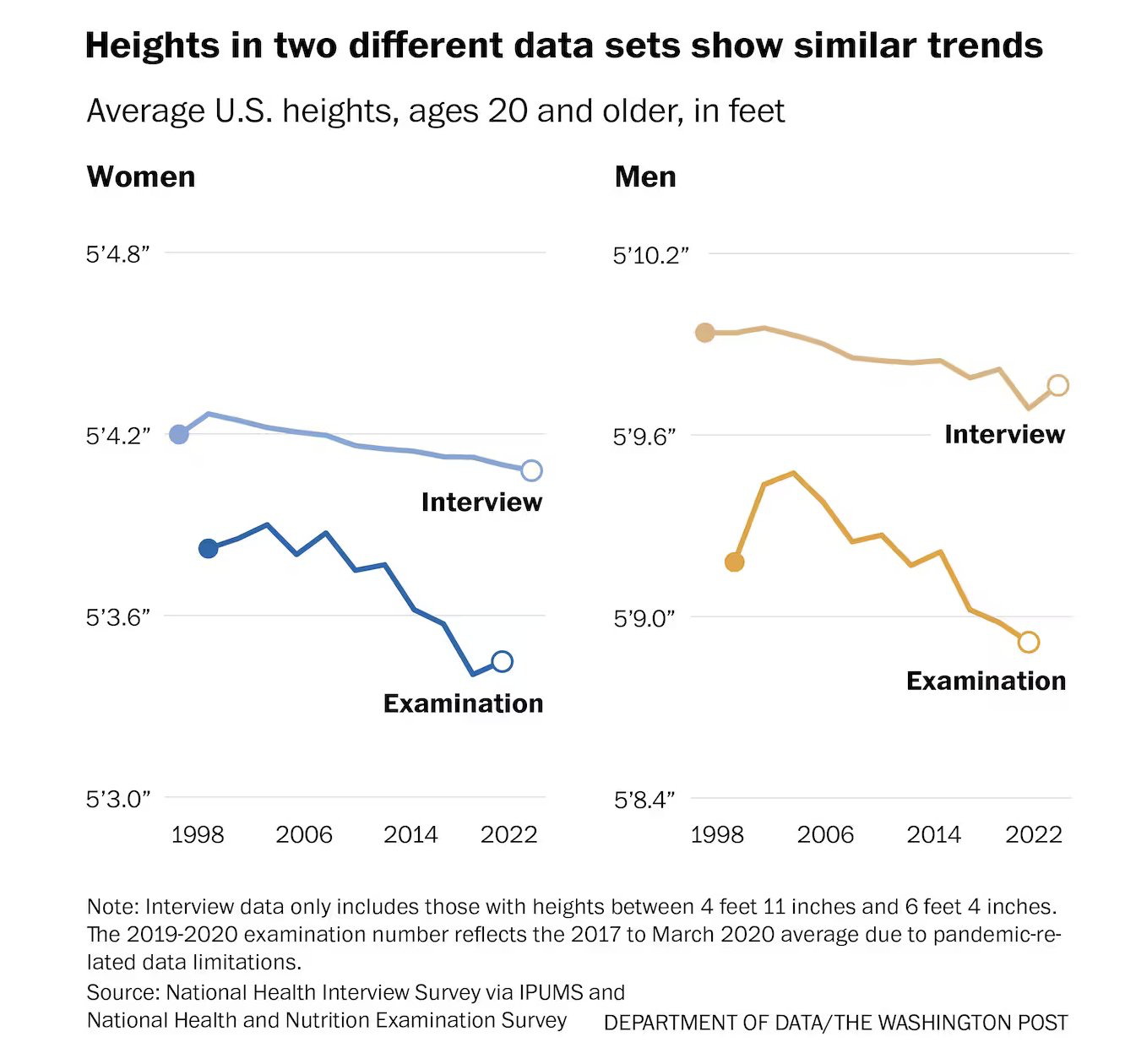 US Mean Height is decreasing | Looksmax.org - Men's Self-Improvement ...