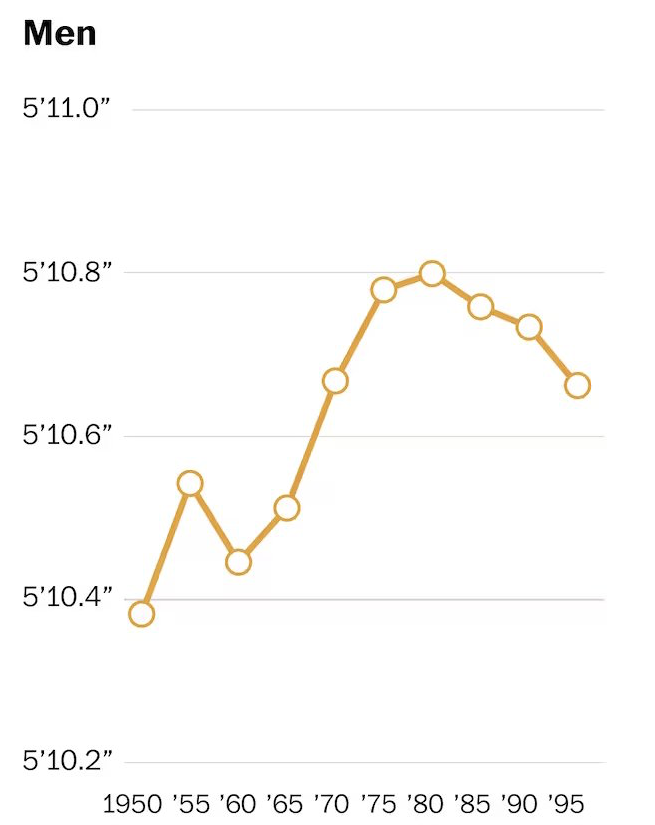 US Mean Height is decreasing | Looksmax.org - Men's Self-Improvement ...