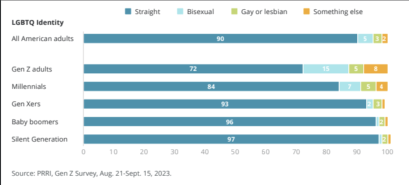 Daily reminder that 28% of gen Z in US is LGBTQ. This number is ...