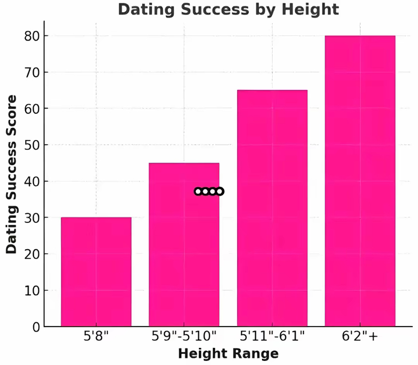 Dating success by Height | Looksmax - Men's Self-Improvement & Aesthetics