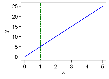 Are looks more similar to a straight line graph or an exponential ...